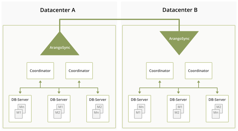 ArangoSync: A Recipe for Reliability • Arango