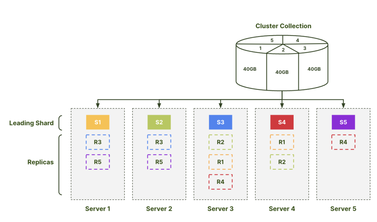 Three Ways to Scale your Graph • Arango
